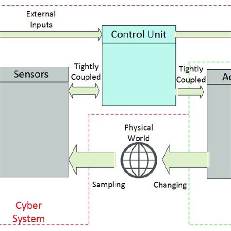 Control Loop Architecture For Embedded Systems Adopted From 7 Download Scientific Diagram
