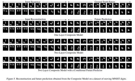 Paper Review — Unsupervised Learning Of Video Representations Using Lstms By Tez Medium
