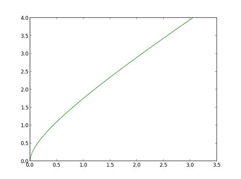 Numpy Histogram Matching In Python Stack Overflow