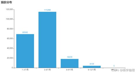 Python爬虫入门教程31：爬取猫咪交易网站数据并作数据分析python爬取七猫网站大分类和小分类 Csdn博客