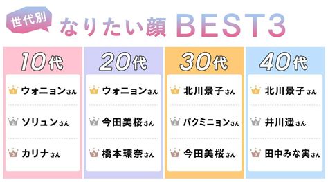 40代が選ぶ「今、なりたい顔」ランキング！ 2位「井川遥」、1位は？22 All About ニュース