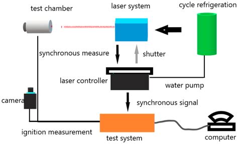The Schematic Diagram Of The Experiment Setup For Combustion Tests