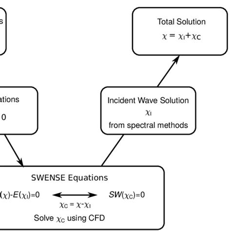 1 the swense method decomposes the total field into an incident and a
