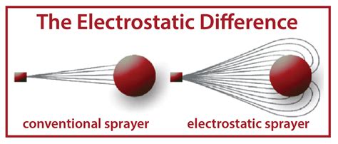 Electrostatic Difference Premiere Building Maintenance Corporation