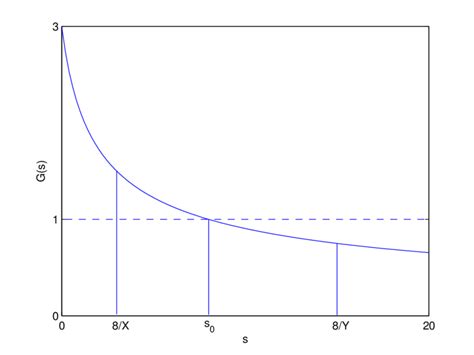 function g s for s ≥ 0 download scientific diagram