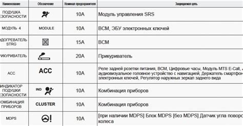 Предохранители Крета. Назначение и фото инструкция как поменять