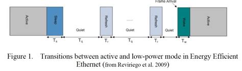 Ruminations Energy Efficient Ethernet Performance Analysis