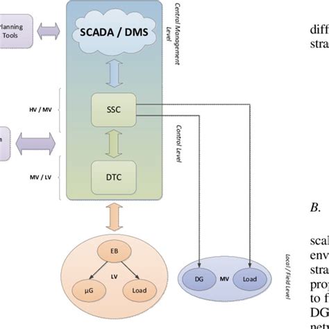 Proposed Control Architecture For Smart Grids Download Scientific Diagram