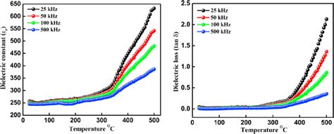 A Variation Of Dielectric Constant ε R As A Function Of