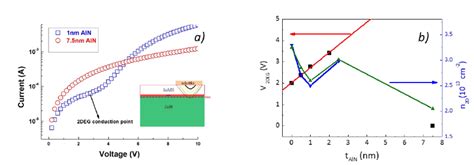 A Current Vs Voltage Plot Showing Slope Change Activating DEG
