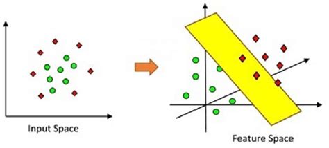 The Transformation From Input Data Into Feature Space For A Greater Fit