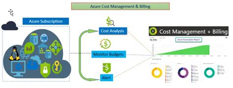 Azure Cost Management And Optimization Strategies And Techniques