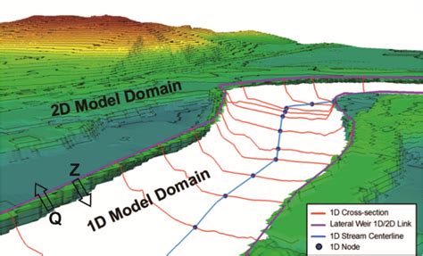 Schematic Diagram Of 1d And 2d Model Coupling Download Scientific Diagram