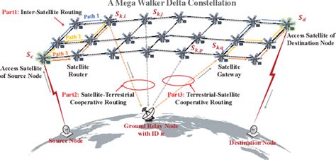 Figure 1 From Distributed Satellite Terrestrial Cooperative Routing