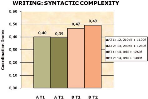 Average Performance In The Syntactic Complexity Measure Coordination Download Scientific