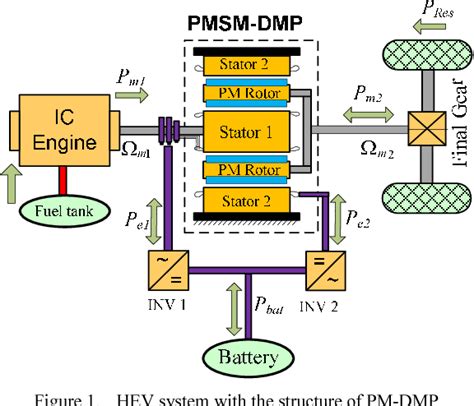 Figure 1 From Fuzzy Logic Global Power Management Strategy For Hev Based On Permanent Magnet