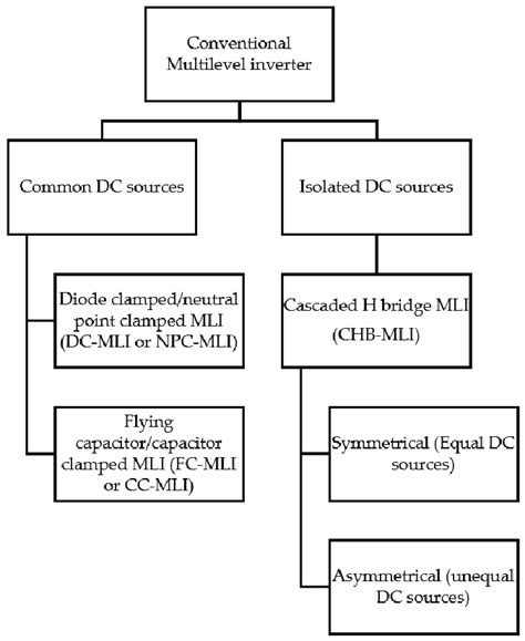 Conventional MLI Classification Download Scientific Diagram
