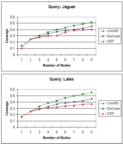 Effect Of Number Of Clusters Nodes On Coverage Download Scientific
