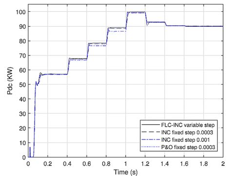 Asoka Technologies An Efficient Fuzzy Logic Based Variable Step Incremental Conductance Mppt