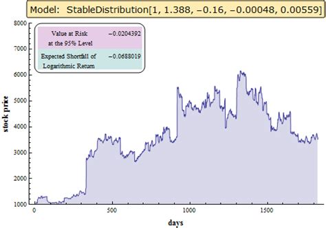 Use Stable Distribution To Model Stock Prices New In Mathematica