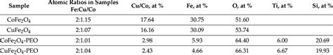 Elemental Analysis Of Co And Cu Ferrites As Powders And Films On The