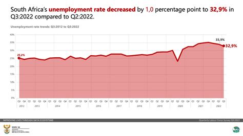 Good News For South Africas Unemployment Rate Businesstech