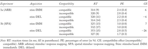 Open Access Two Modes Of Sensorimotor Integration In Intention Based And Stimulus Based