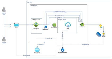 Github Therickolsonapimappgwsecure Deploy Apim And Application