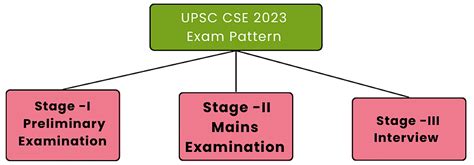 Upsc Cse Handbook Syllabus Exam Dates Notification Exam Pattern And