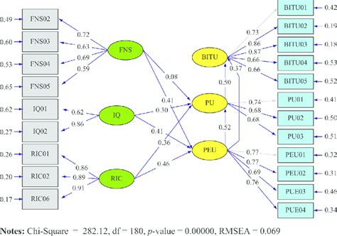 Results Of Testing Hypothetical Model Download Scientific Diagram