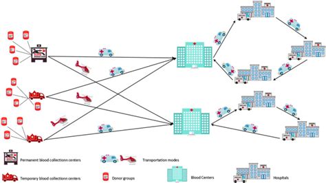 血液供应链网络设计问题的灵活鲁棒模型 Annals Of Operations Research X Mol