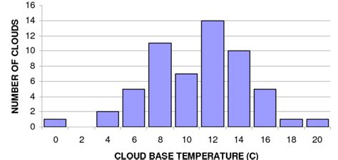 frequency of cloud base temperature in convective clouds download