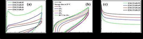 a Tensile loading unloading curves of ES0 33Aly samples at 25 ºC b