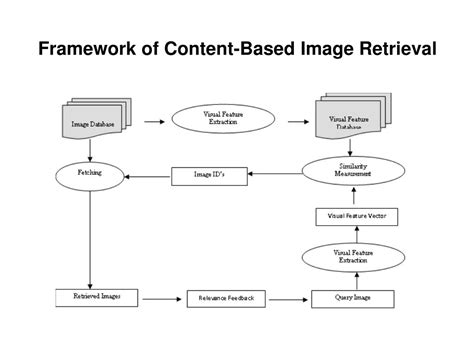 Ppt Texture Based 3d Image Retrieval For Medical Applications