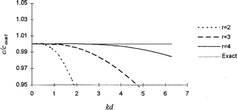 Figure 1 From A Fully Nonlinear 3 D Method For The Computation Of Wave Propagation Semantic