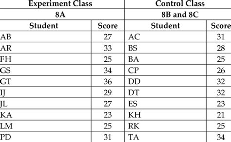 Pretest Data From Experiment And Control Class Download Scientific Diagram