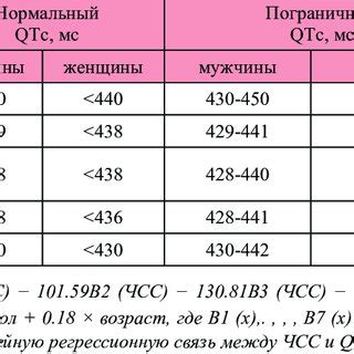 Values Of The Corrected QT Interval Applying The Most Frequently Used Download Scientific