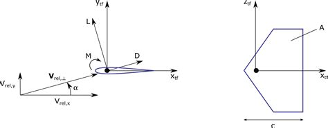 4 2 1 9 Tail Fin Aerodynamics Theory OpenFAST V3 5 1 Documentation