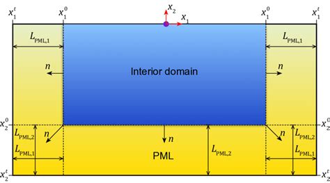 1 illustration of a 2d pml domain attached to the interior domain