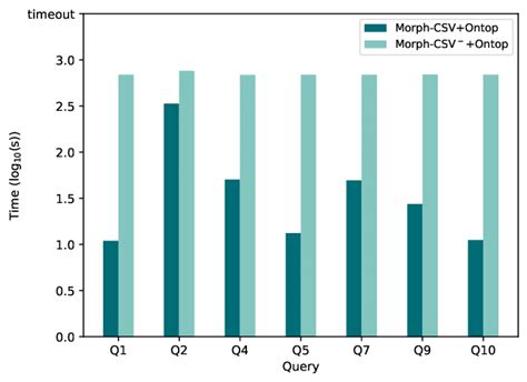 Query Execution Time Of Tabular Datasets In Bio2rdf With Ontop