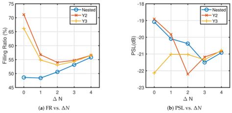 Design Of Extensible Structured Interferometric Array Utilizing The “coarray” Concept