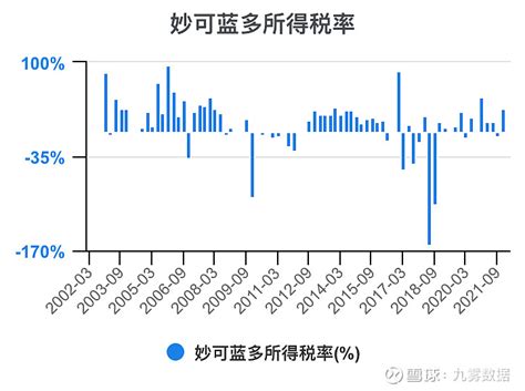 一次看完妙可蓝多财务分析 妙可蓝多sh600882 妙可蓝多年度收入，2021期数据为448亿元。 妙可蓝多年度收入同比，2021期