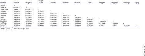 Correlation Coefficient Test For Each Variable Download Scientific