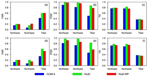 Sustainability Free Full Text The Evaluation Of Snow Depth Simulated By Different Land