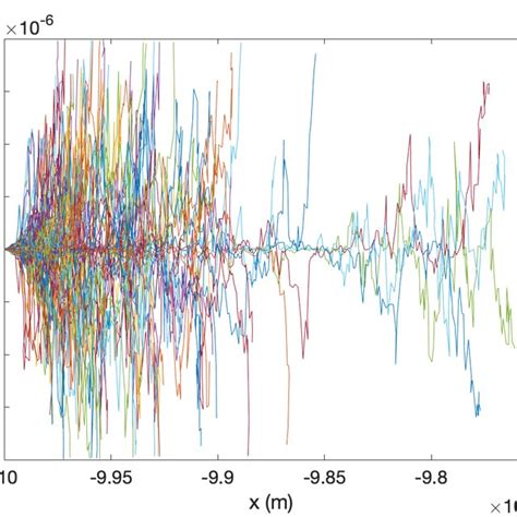 Particle Trajectories Along The X − Z X − Y And Y − Z Planes In The
