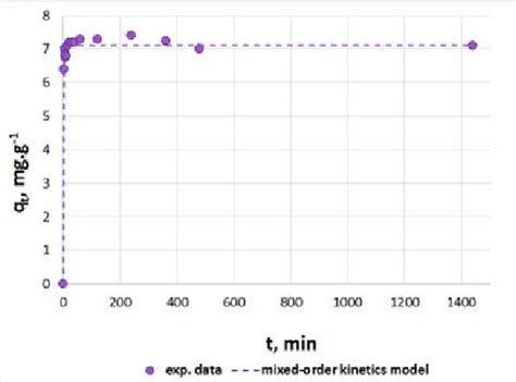 Mixed Order Kinetics Model For The System Copper Ions Emeraldine Salt