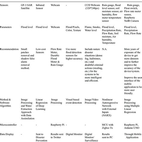 PDF Real Time Flood Detection Alarm And Monitoring System Using Image Processing And Multiple