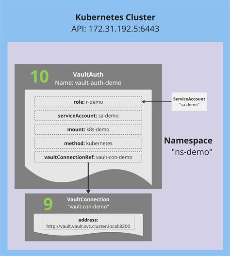 Tanzu With Hashicorp Vault Part 2 Vraccoon