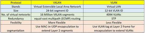 Vlan Vs Vxlan Towards Next Generation Networks The Network Dna