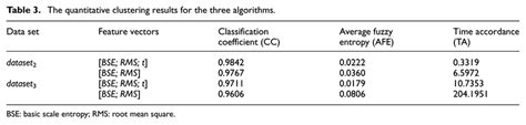 The Quantitative Clustering Results For The Three Algorithms